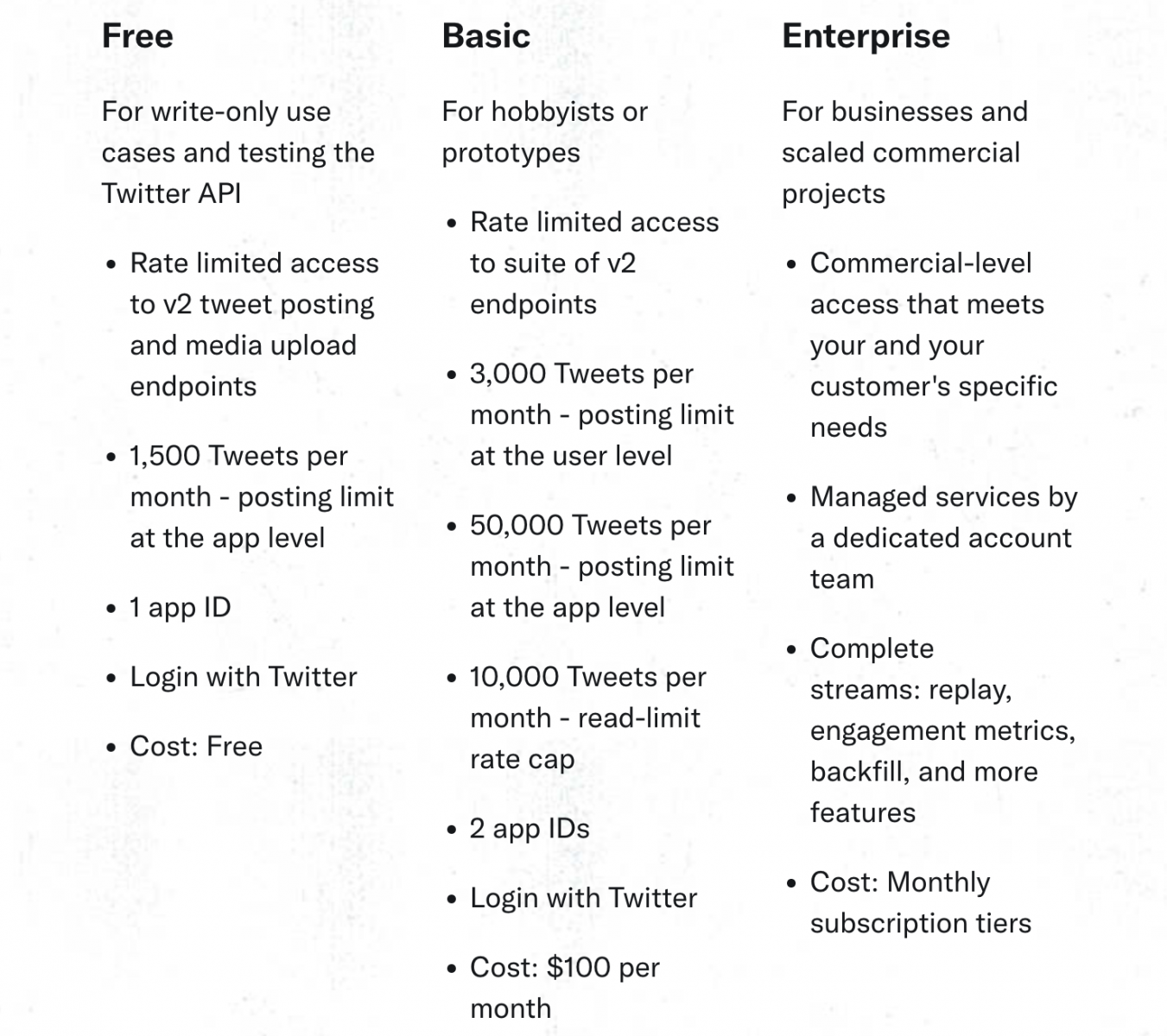 推特公開最新API方案，每月100美元可讀1萬則、發5萬則推文 | iThome